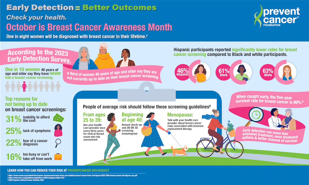 Prevent Cancer Foundation Releases New Research About Breast Cancer ...